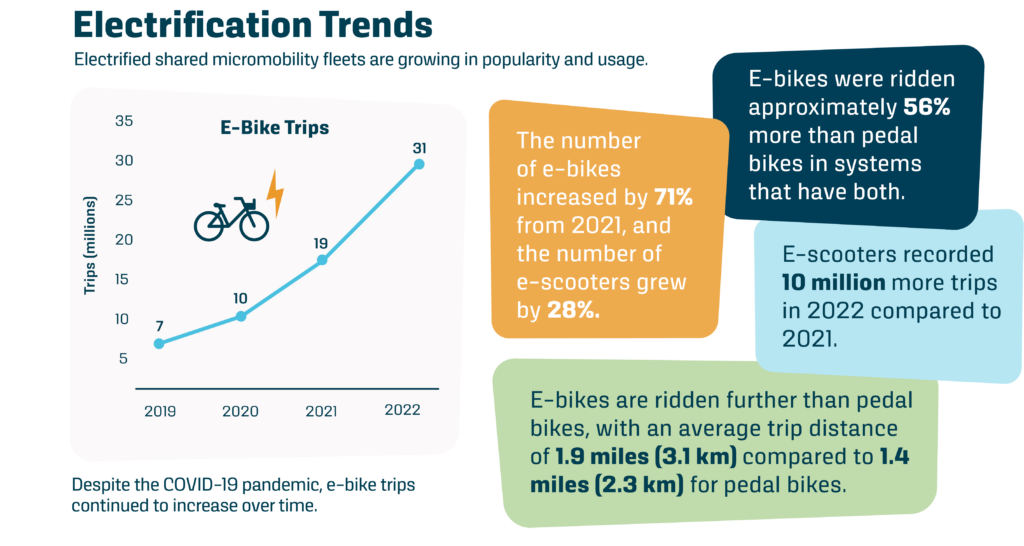 8 Tips for Embracing the E-bike Era - Toole Design