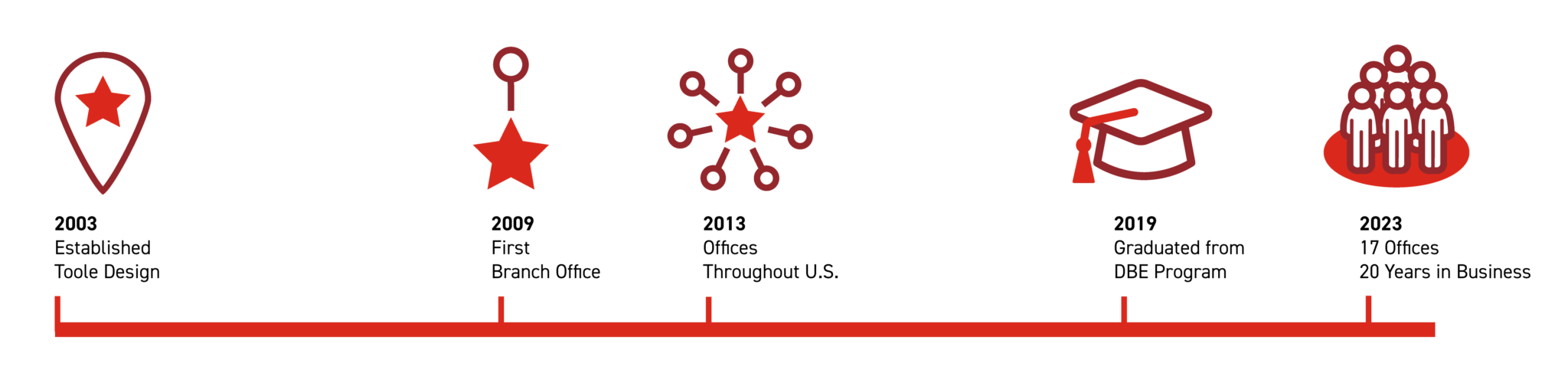 About Us - Toole Design